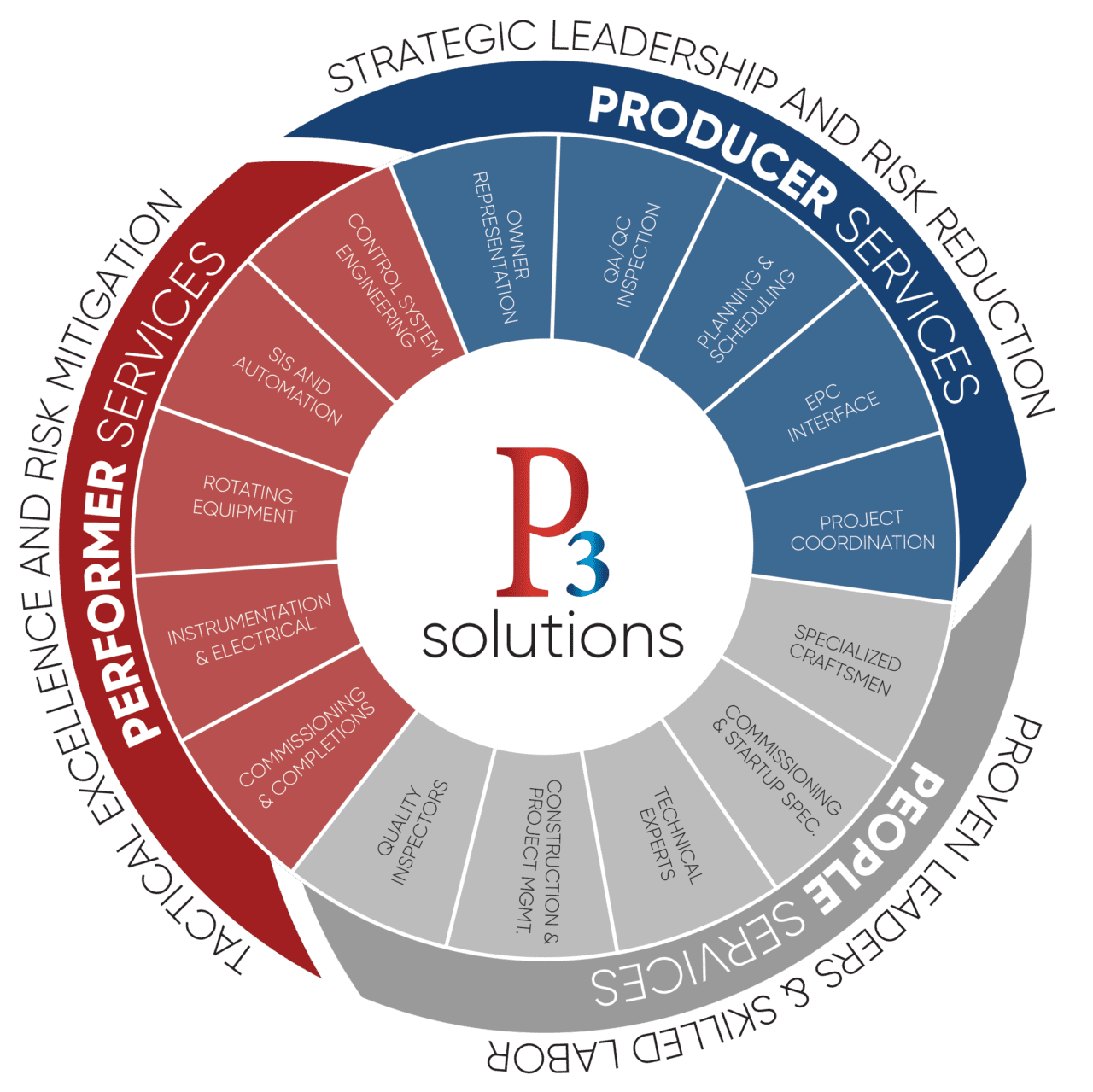 High-performance Services and Solutions for Complex EPC Projects