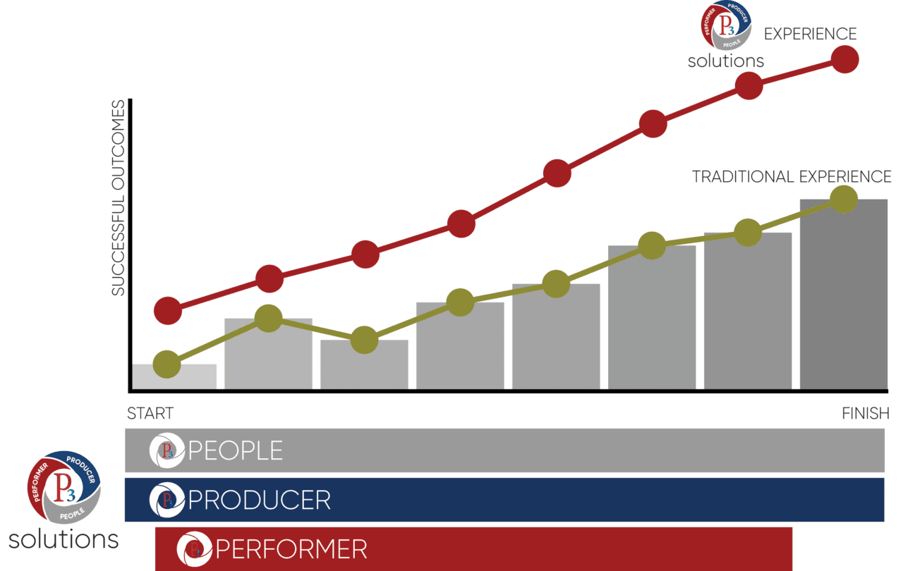 Discover Why Rush Resources is Your Predictable Project Performance Partner